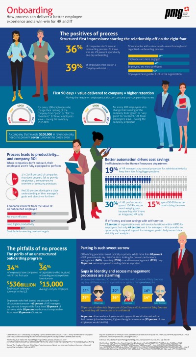 Automated Onboarding Infographic - PMG Onboarding