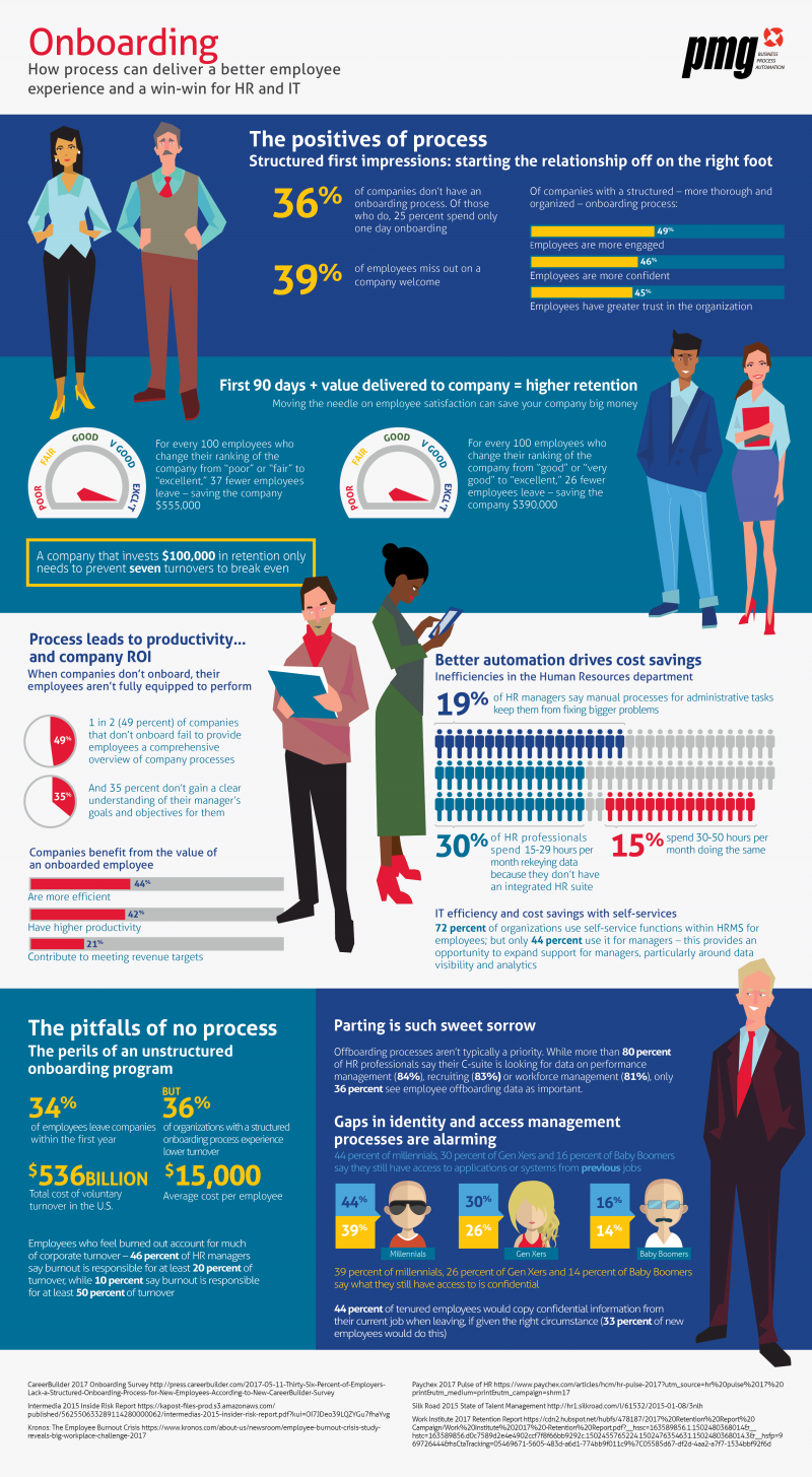 Automated Onboarding Infographic - PMG Onboarding